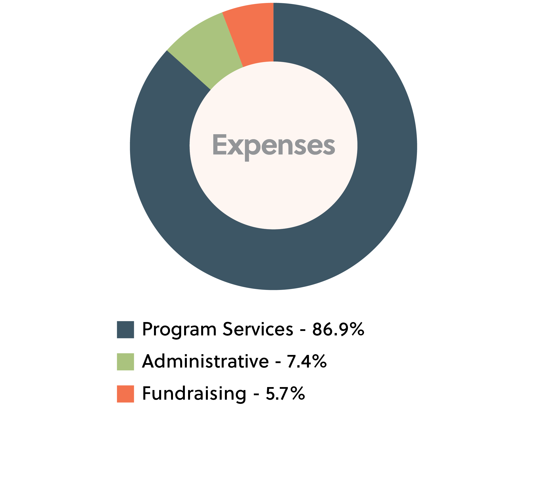 Financial Info - Raleigh Rescue Mission